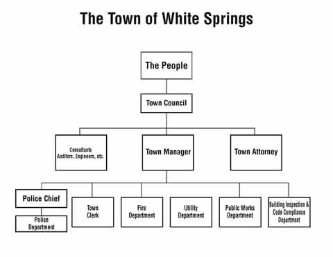 Town Council | White Springs Florida